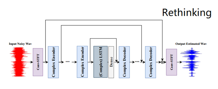 重新思考用于单声道语音增强的复值深度神经网络Rethinking complex-valued deep neural networks ...