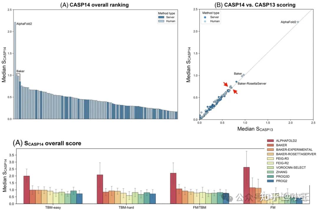 AlphaFold2的结果、架构与创新：2024年谁该的诺奖？ - 知乎