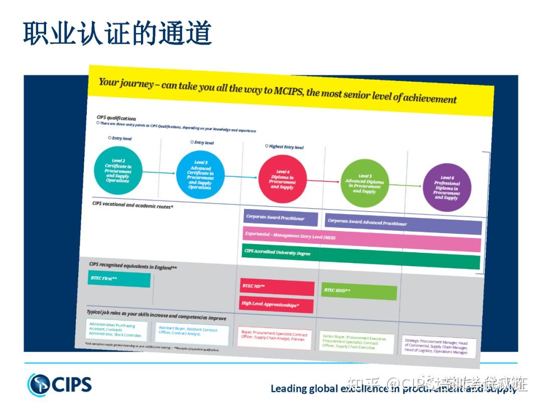 CPSM，CPPM，CIPS,供应链管理师都有什么区别？ - 知乎