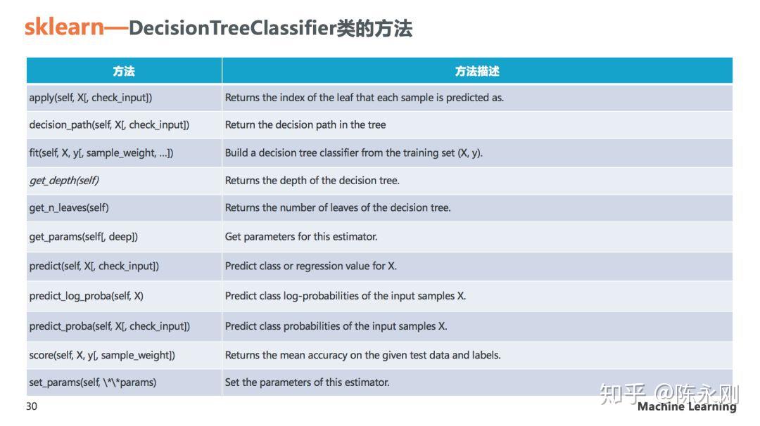 理解决策树模型原理，看这30页PPT就够了 - 知乎