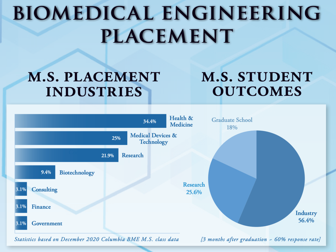 生物医学工程（Biomedical Engineering/BME）主要学习包括哪些内容？在国内外的深造、就业前景怎么样？ - 知乎