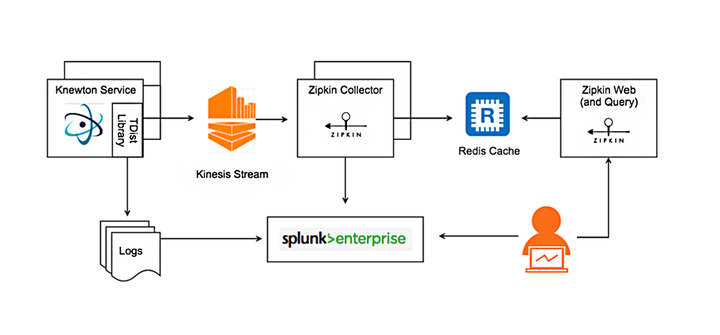 SpringCloud入门实战-Sleuth+Zipkin分布式请求链路跟踪详解 - 知乎