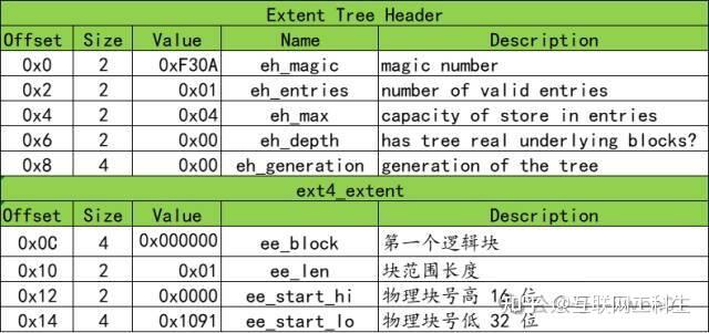 一文看懂linux ext4文件系统工作原理 - 知乎