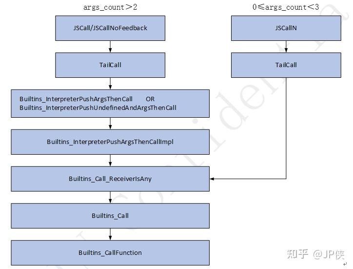 [V8 Bytecode] Call JSFunction - 知乎