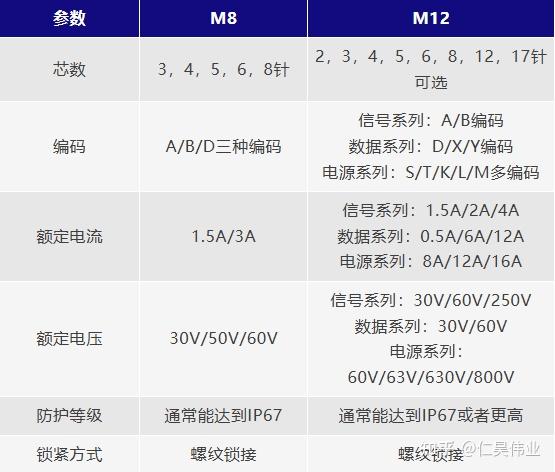Renhotec M8 vs M12连接器：一文读懂怎么选？ - 知乎