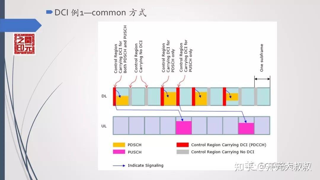 4G/5G中的盲检的设计思想是什么以及为啥引入如此多DCI格式？ - 知乎