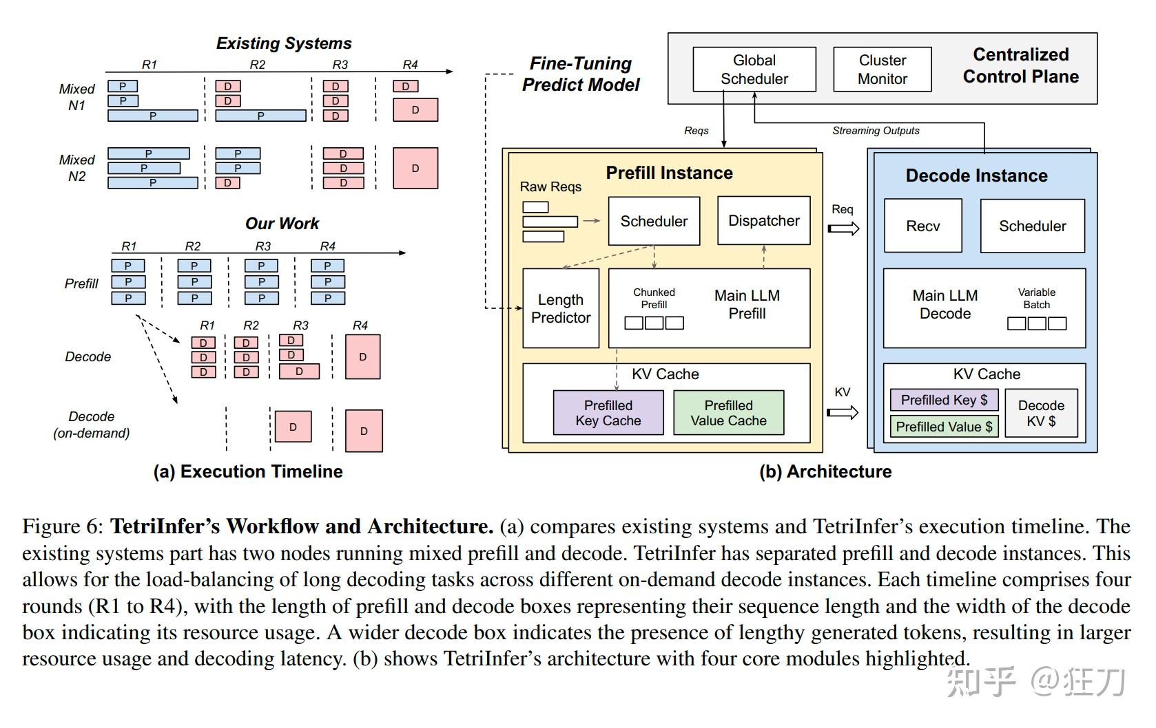 Inference without Interference:Disaggregate LLM Inference for Mixed Downstream Workloads - 知乎