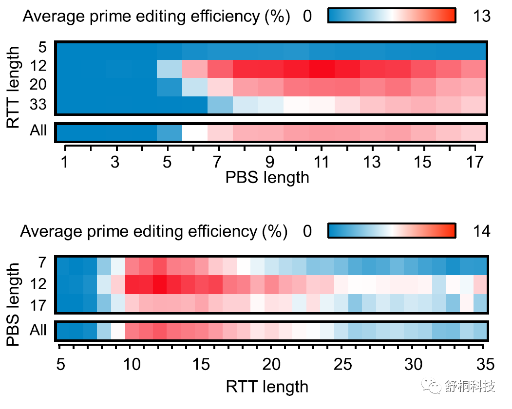 基因编辑工具分享 （五） | DeepPrime: Prime Editing编辑效率预测模型 - 知乎