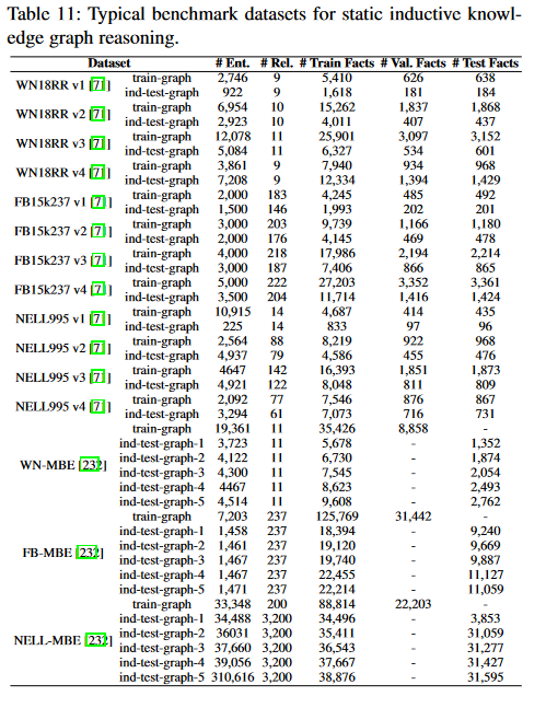 A Survey of Knowledge Graph Reasoning on Graph Types: Static, Dynamic, and Multi-Modal - 知乎