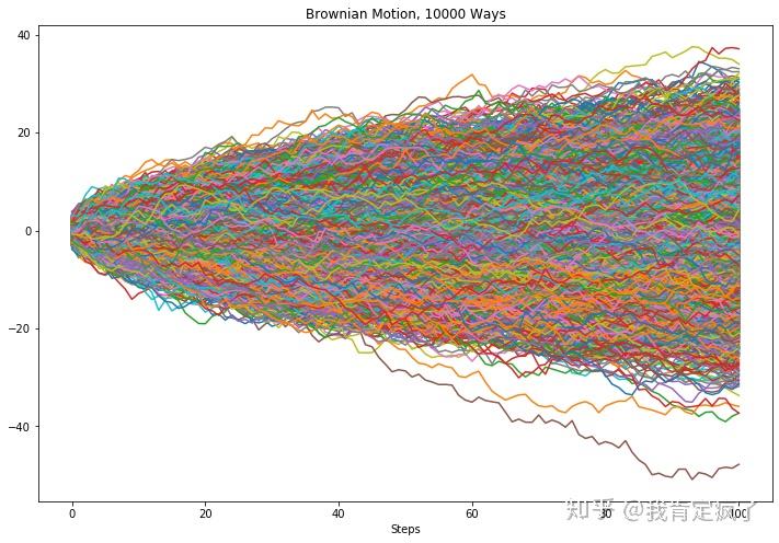 Stochastic Calculus(Python)(一) - 知乎