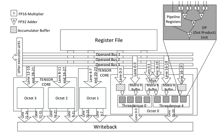 NV volta Tensor core设计 - 知乎