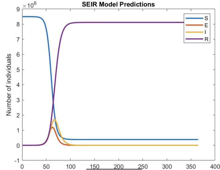 【SEIR（易感暴露-传染-恢复）疾病传播模型】使用 SEIR 模型对疾病传播进行建模（Matlab代码实现） - 知乎