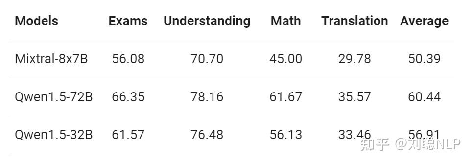 Qwen1.5开源32B模型-将开源进行到底 - 知乎