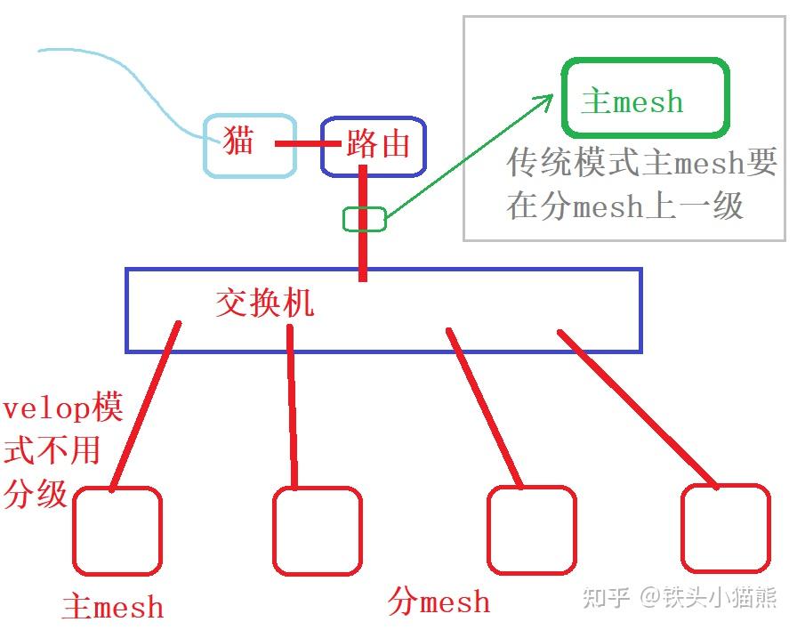 mesh组网是什么（求通俗易懂的解释）？ - 知乎