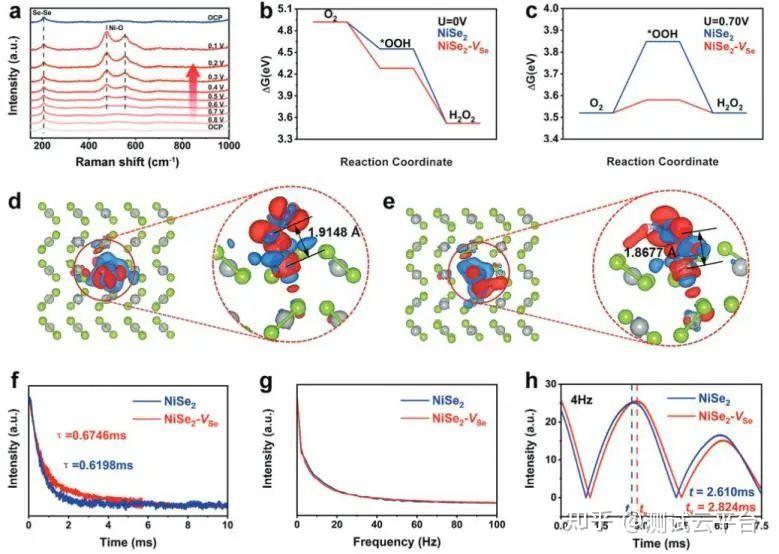 Adv. Sci.：硒空位助力NiSe2-VSe高效稳定电催化O2转化为H2O2 - 知乎