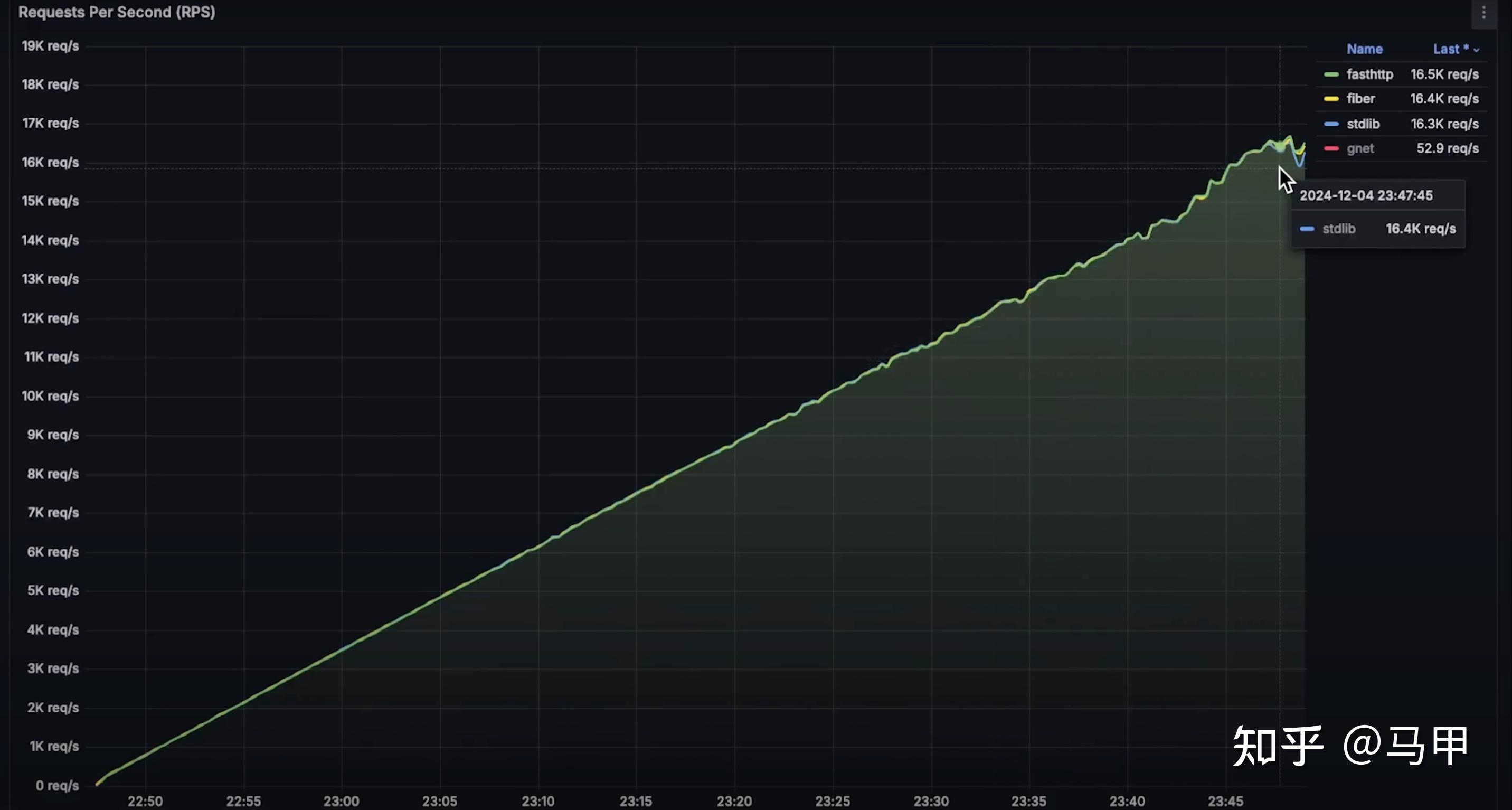 最快Go框架性能比拼: gnet vs fiber vs fasthttp vs net/http - 知乎