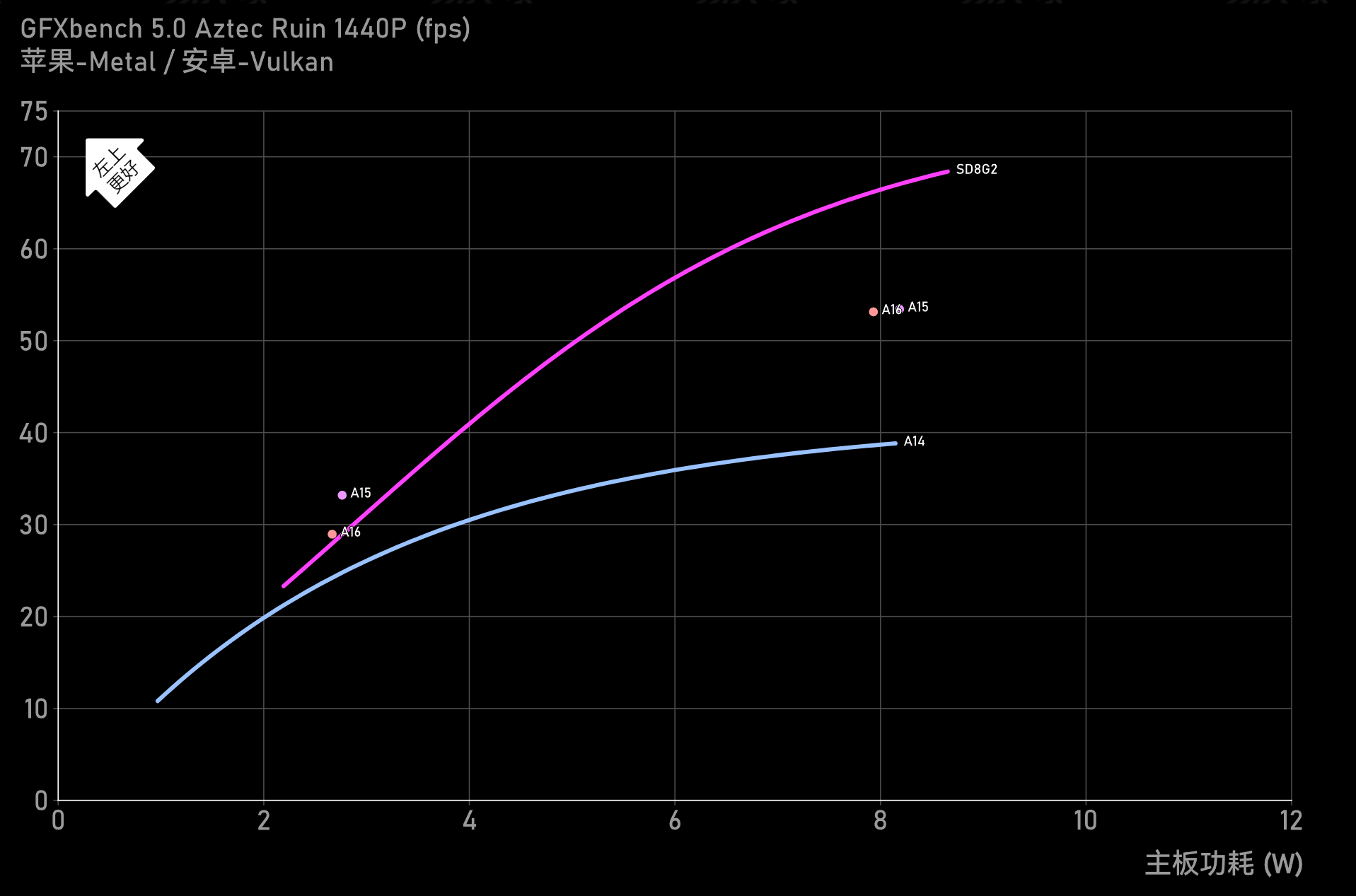 骁龙 8 Gen2 真的才相当苹果 A14 吗？性能有超过 A15 或者相当于 A15 吗？ - 知乎