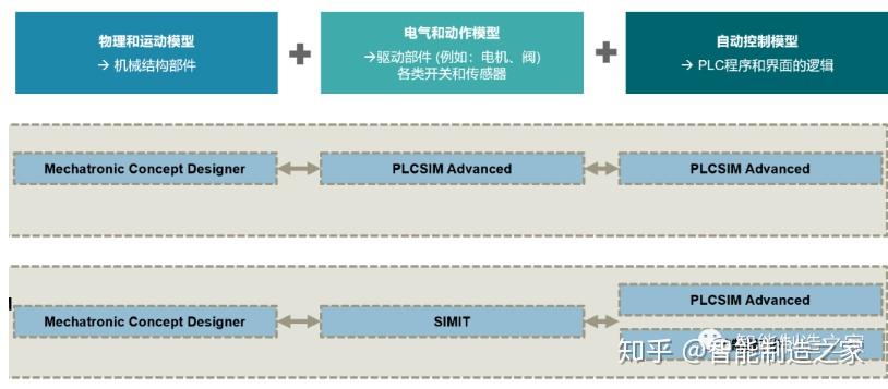 TIA配合NX MCD与SIMIT进行虚拟调试案例步骤与模型 - 知乎
