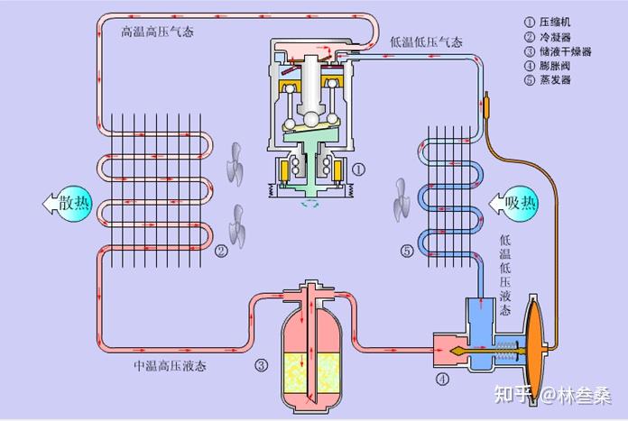 一般空调工作原理是什么？