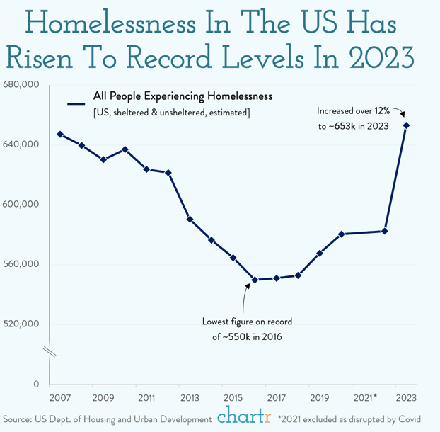 Record-High Levels of Homelessness Hit the U.S - 知乎