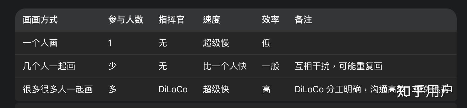Google 通过 Scaling Law 证明分布式训练 DiLoCo 的优势，对行业有什么影响？ - 知乎