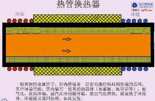 热管技术及热管空调工程应用 - 知乎