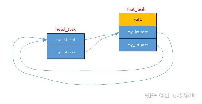 Linux内核中的双向链表 struct list_head - 知乎