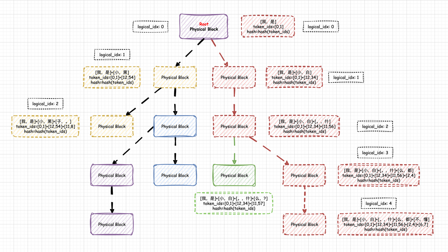[Prefill优化][万字]🔥原理&图解vLLM Automatic Prefix Cache(RadixAttention): 首Token时延优化 - 知乎