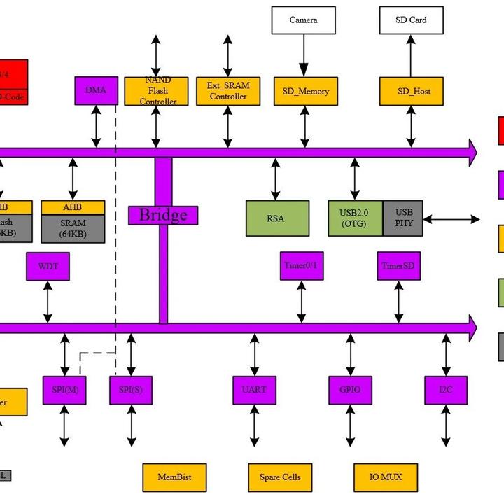 了解 SoC 的架构 - 知乎