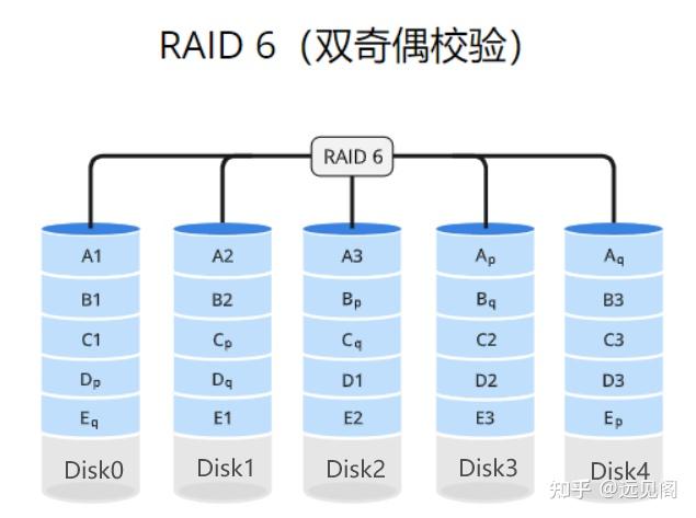 RAID 有哪几种？各自有什么区别？ - 知乎