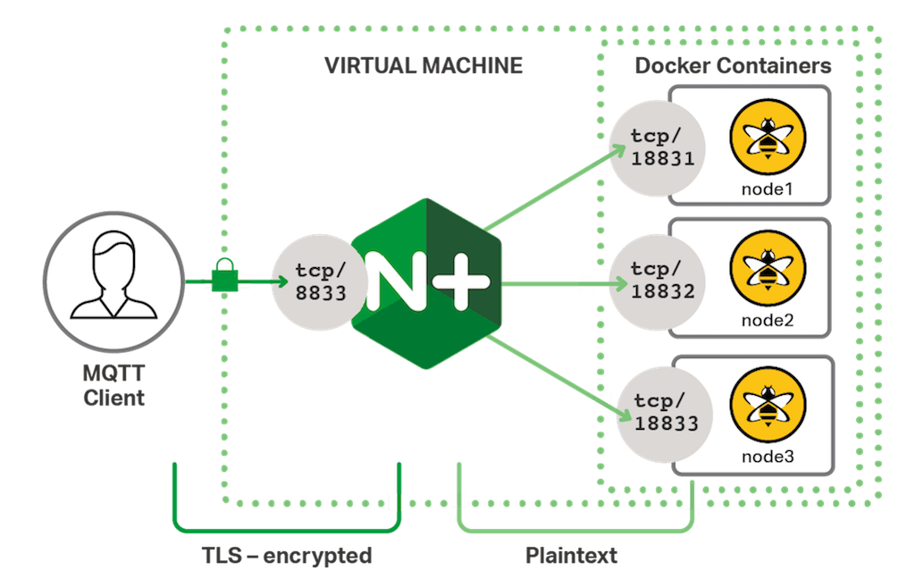 面向物联网的 NGINX Plus：对 MQTT 流量进行加密和身份验证 - 知乎