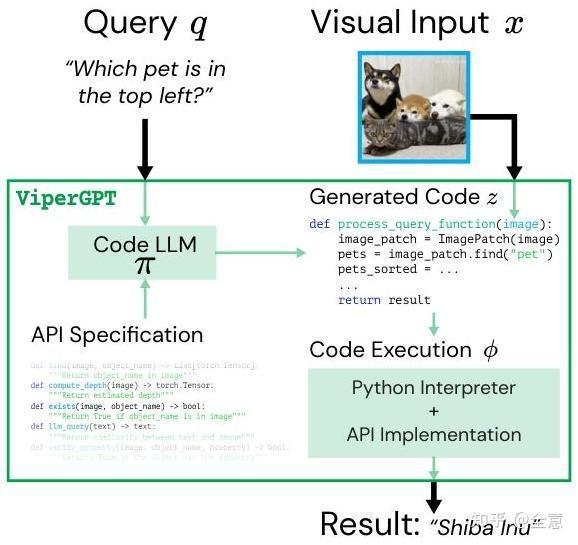 ViperGPT: Visual Inference via Python Execution for Reasoning - 知乎