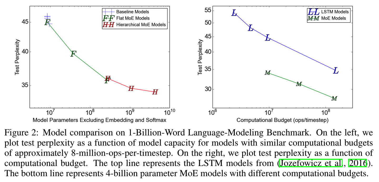 MoE模型的前世今生 - 知乎