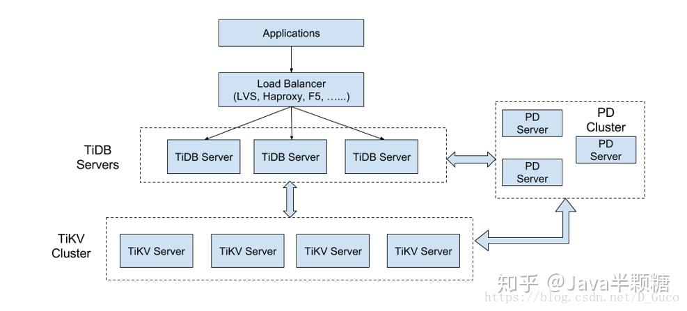 15分钟了解TiDB - 知乎