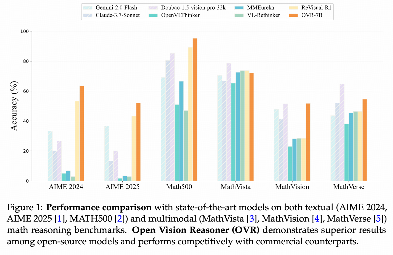 [大模型 56] Open Vision Reasoner 通过语言认知行为迁移提升视觉推理能力 - 知乎