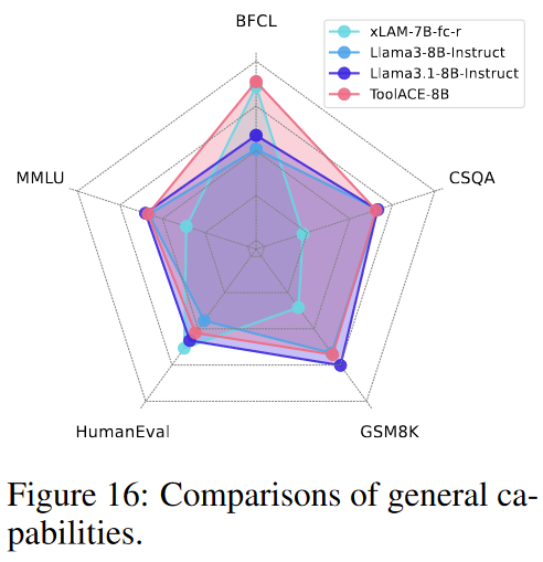 ToolACE: Winning the Points of LLM Function Calling 论文阅读 - 知乎