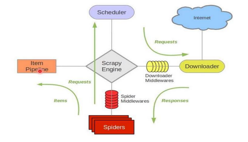 Scrapy爬虫框架 - 知乎