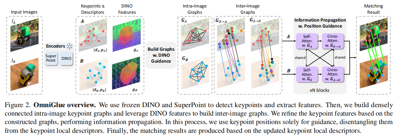 2024-OmniGlue-首个为增强泛化能力而设计的深度学习图像匹配器-优于SuperGlue、LightGlue - 知乎