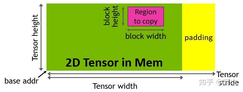[Hopper 架构特性学习笔记 Part2] Tensor Memory Access（TMA） - 知乎