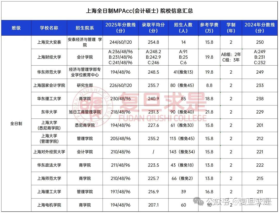 【2026入学】上海地区全日制MPAcc院校招生信息汇总（分数线、学制、学费） - 知乎