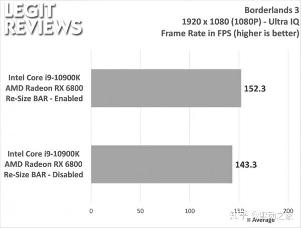 Intel处理器用上AMD首发神技SAM：游戏性能提升多达14% - 知乎