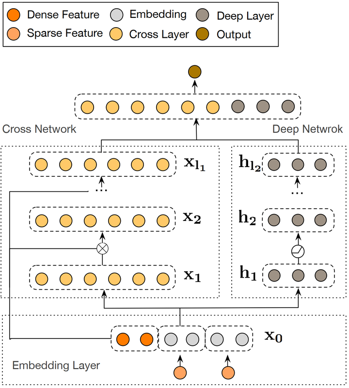 特征交叉 | DCN-m: 显式高阶特征交叉进阶版 - 知乎