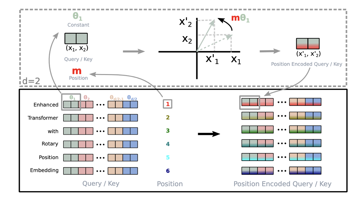 大模型基础组件 - Position Encoding - 知乎