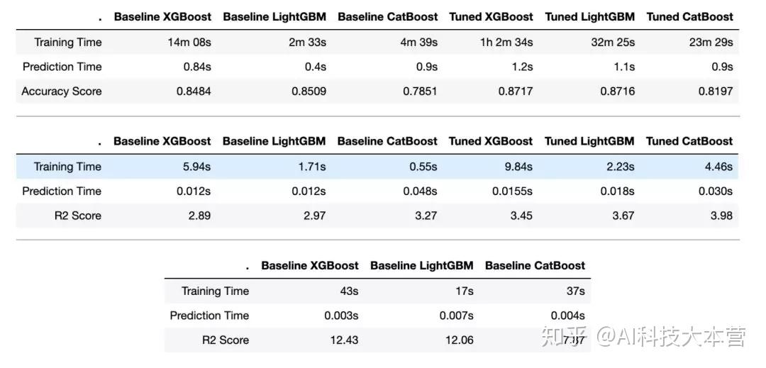 大战三回合：XGBoost、LightGBM和Catboost一决高低 - 知乎