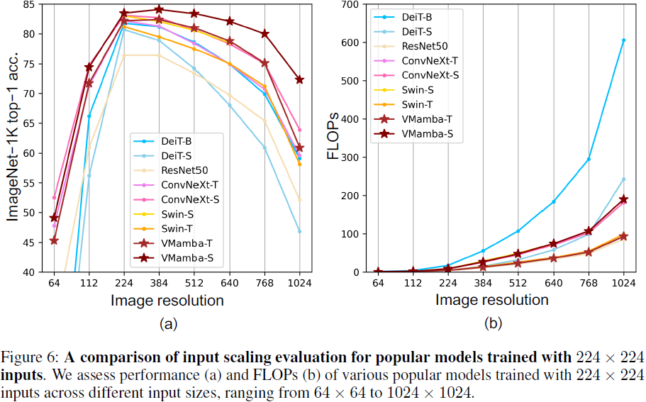 （2024，VMamba，交叉扫描，线性复杂度，全局感受野，动态权重）视觉状态空间模型 - 知乎