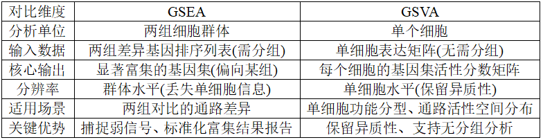 生信干货 | 单细胞分析——GSEA & GSVA - 知乎