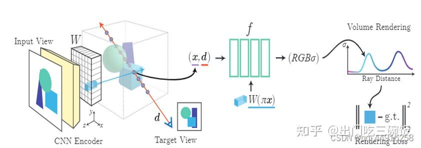 Nerf论文前后介绍以及今后方向（2020年各个方向工作论文分析） NEURAL VOLUME RENDERING:NERF AND ...