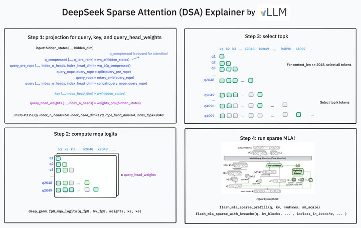 vLLM Day 0支持DeepSeek-V3.2-Exp，细粒度稀疏注意力实战 - 知乎