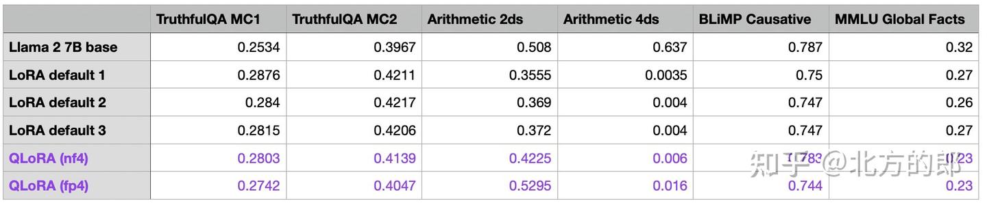 使用 LoRA 和 QLoRA 微调LLM：数百次实验的见解 - 知乎
