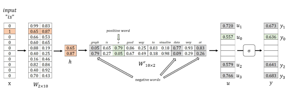 Node2Vec、Word2Vec中Skip Gram的细节解析 - 知乎